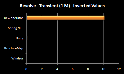 Coding Instinct: IoC Container Benchmark - Unity, Windsor, StructureMap and Spring.NET